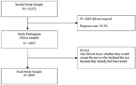 Flow Chart On Study Sample Size Download Scientific Diagram