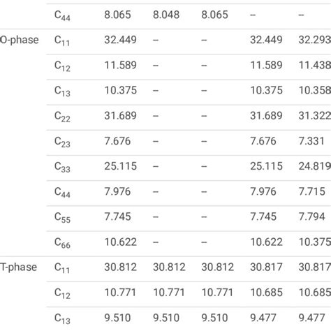 the elastic constants c ij for the three phases download scientific