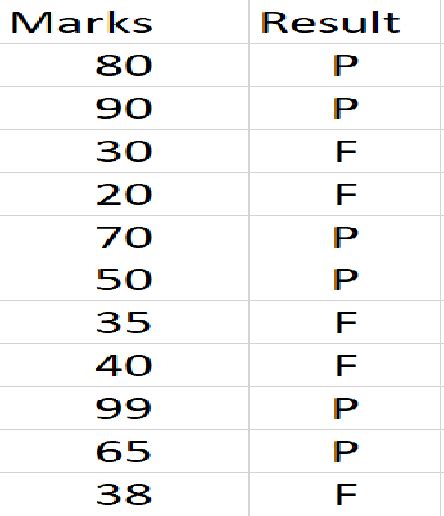 Introduction To Logistic Regression And Its Mathematical Implementation