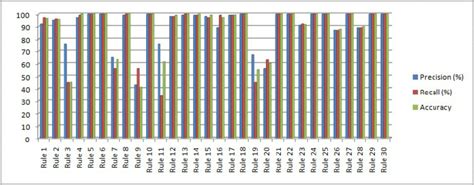 Graphical View Of Precision Recall And Accuracy Download Scientific Diagram