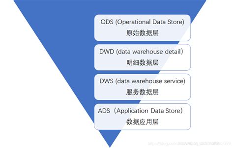 初识数据仓库和数据仓库分层大数据中数仓和分层的区别 Csdn博客 初识数据仓库和数据仓库分层大数据中数仓和分层的区别 Csdn博客