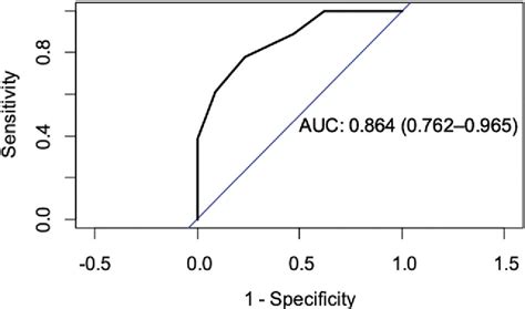 Figure 2 From Occlusion Acute Ischemic Stroke With Cta Collateral Status In Large Vessel