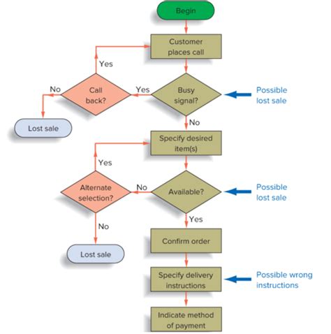 Operations Exam 2 Chapter 7 Terms Flashcards Quizlet