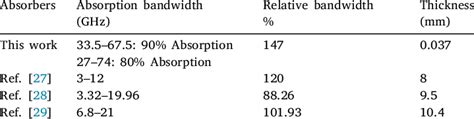 Performance Comparison With Conventional Wideband Mas Download
