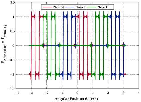 Energies Free Full Text Analytical Modeling Analysis And Diagnosis Of External Rotor Pmsm