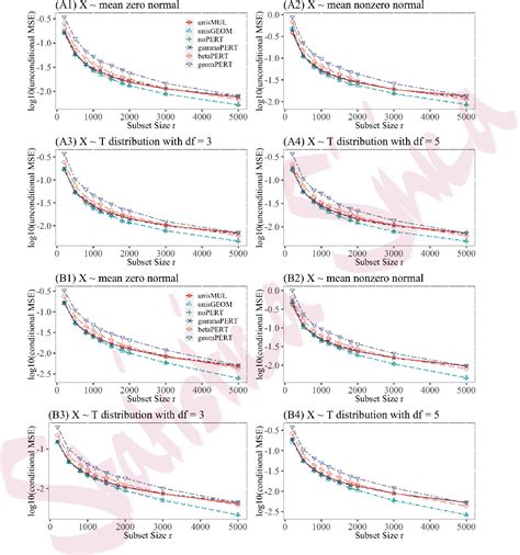 Figure 3 From A Perturbation Subsampling For Large Scale Data Semantic Scholar