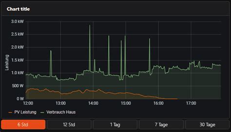 Grafana Chart With Time Ranges Ui Widgets Openhab Community