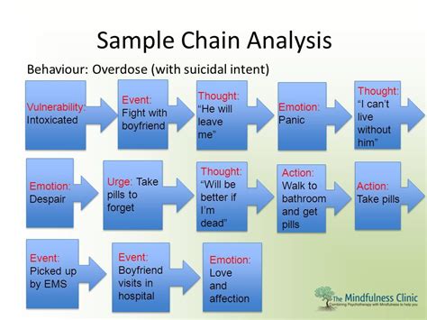What Is A Behavior Chain Analysis