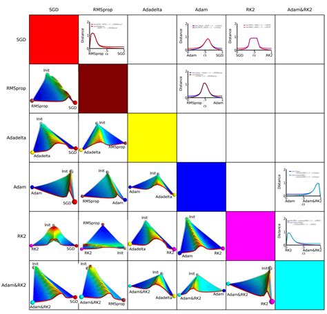 深度学习优化器 优化Tricks 算法之道