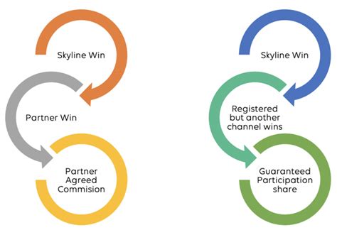 Deal Registration Business Development Reward Dataminer Docs