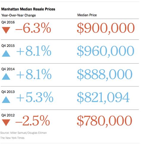 Nyt Calculator Chart The Resale Pendulum Swings Toward Middle