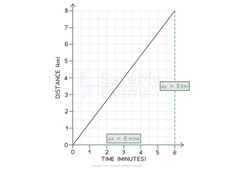 Motion Graphs Ocr Gateway Gcse Physics Revision Notes