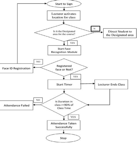 Flowchart For The Attendance System 5 TESTING EVALUATION AND Download Scientific Diagram