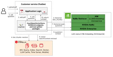 Accelerate Couchbase Powered Rag Ai Application With Nvidia Nimnemo And Langchain The