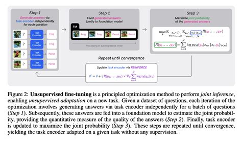 Foundation Models No Longer Need Prompts Or Labels Epfl Researchers Introduce A Joint Inference