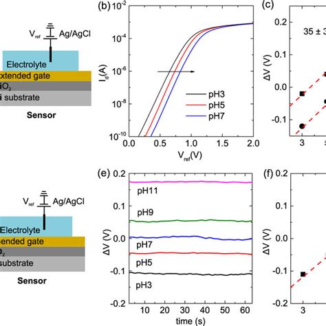 Ph Sensing With Two Different Extended Gate Readout Configurations The Download Scientific