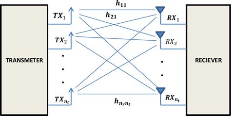Figure 1 From The Performance Of Space Time Block Coding Stbc In Mimo Relay Network Semantic