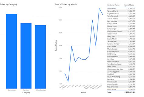 Perform Data Visualization And Analysis Using Python And Power Bi By
