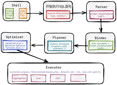 Project 3 Query Execution 知乎