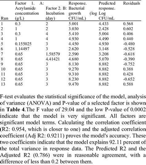 Design Scheme Of Variables With Experimental Predicted Values Of Download Scientific Diagram