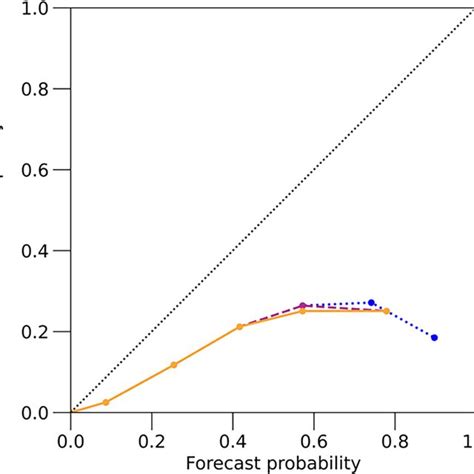 Reliability Diagram From The Training Dataset For Mogreps‐g T 129 Download Scientific Diagram