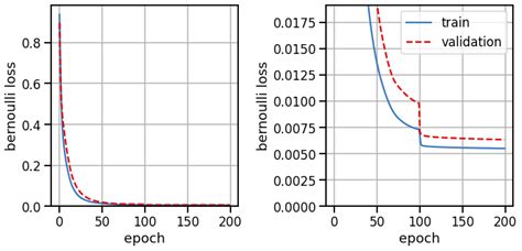 Markerless Pose Tracking Machine Learning Methods For Neural Data Analysis