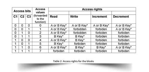MIFARE SDK UFR Advanced Software With SDK For MIFARE Cards Tags