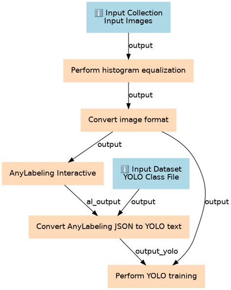 Yolo Training And Segmentation Workflow
