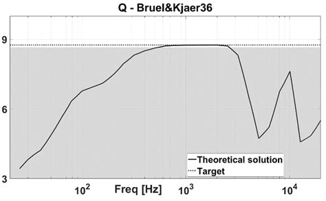 Bandk 36 Directivity Factor Q Metric Download Scientific Diagram