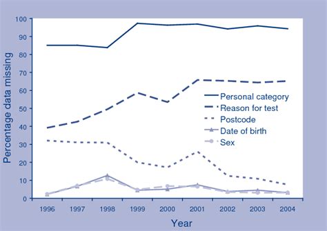 Percentage Of Data Missing For Each Variable 1996 To 2004 By Year