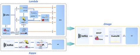 实时数仓分层架构超全解决方案 Csdn博客