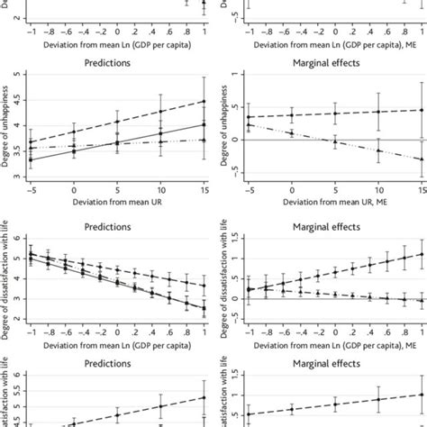 2 Moderating Effects Of Macroeconomic Indicators On Well Being In Women Download Scientific