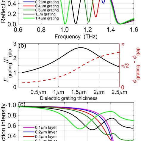 Dependence Of Optical Properties On The Dielectric Grating Thickness Download Scientific