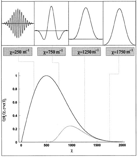 Oscillations Affecting Different Sections Of The Fwm Spatial Spectrum
