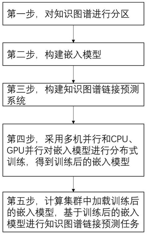 Link Prediction Method Based On Knowledge Graph Embedding Eureka Patsnap