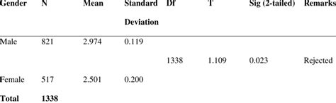 T Test Procedures For Significant Differences Between Male And Female Download Scientific