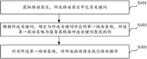 Routing Method Device Equipment And System Eureka Patsnap
