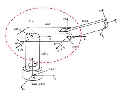 Robot Dynamics Control Lecture Forward Kinematics The Denavit Hartenberg Convention