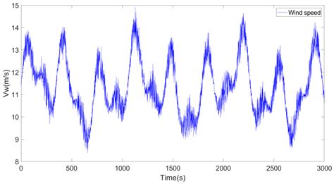 An Mppt Strategy For Wind Turbines Combining Feedback Linearization And Model Predictive Control