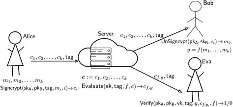 An Example Of Using The Homomorphic Signcryption Scheme Download Scientific Diagram