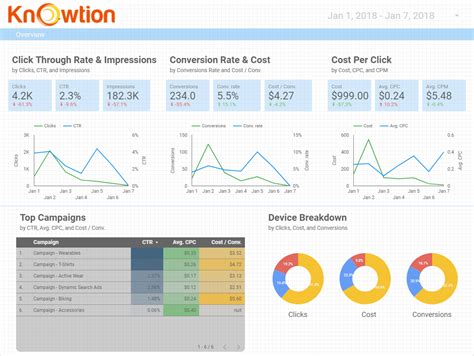 Google Data Studio Visualizations Knowtion Inc