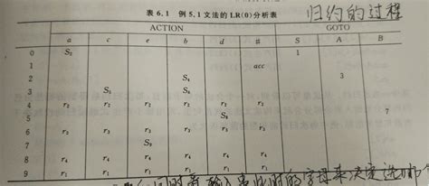 Lr0分析法详解 Csdn博客