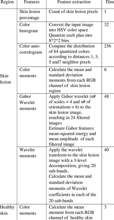 Color And Texture Feature Extraction Download Scientific Diagram