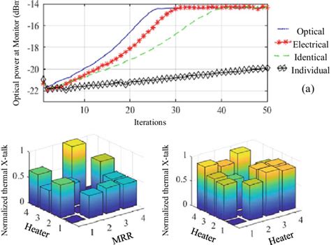 A Convergence Rate Of Ted Based Tuning Of The 2 × 2 Mrr Cross Bar Download Scientific Diagram