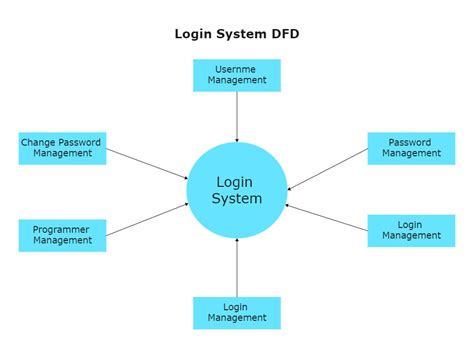 Data Flow Diagram For Account Logging In Dfd Login Diagram S