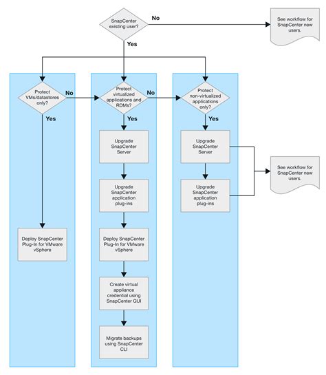 Deployment Workflow For Existing Users