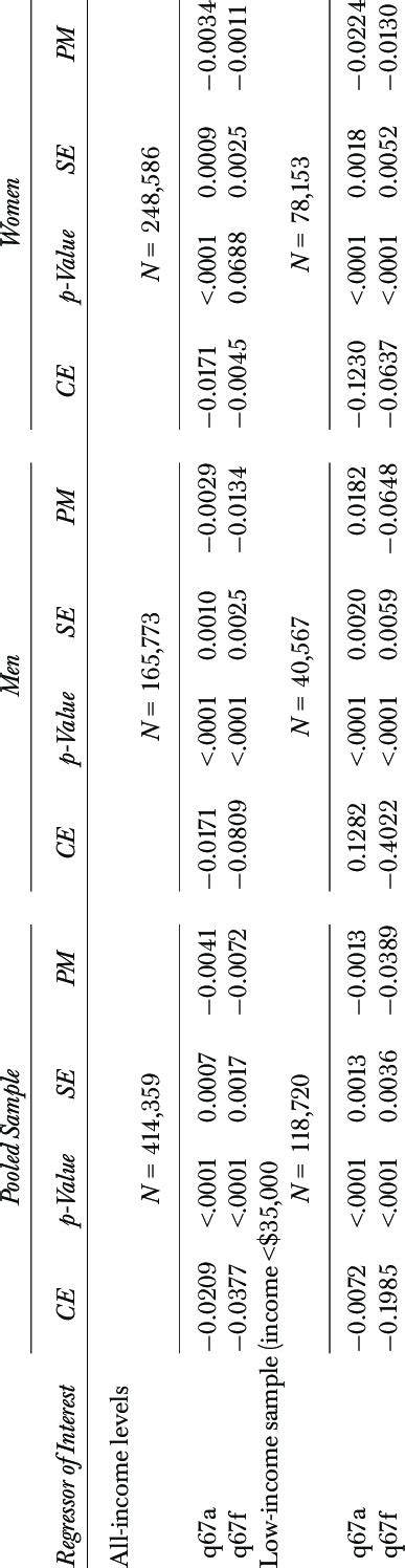 Falsification Test Results Using Behavioral Risk Factor Surveillance