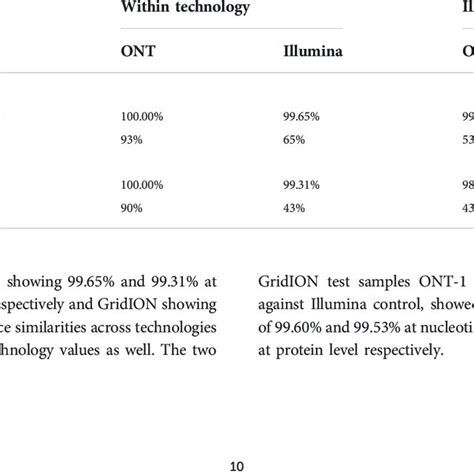 Summary Statistics Of Sequence Similarity At Nucleotide And Protein Download Scientific Diagram