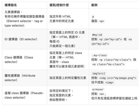css選擇器引擎 上 day29 it 邦幫忙 一起幫忙解決難題，拯救 it 人的一天