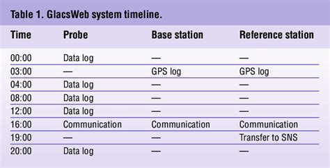 GlacsWeb Base Station System Diagram The Base Station Serves As A